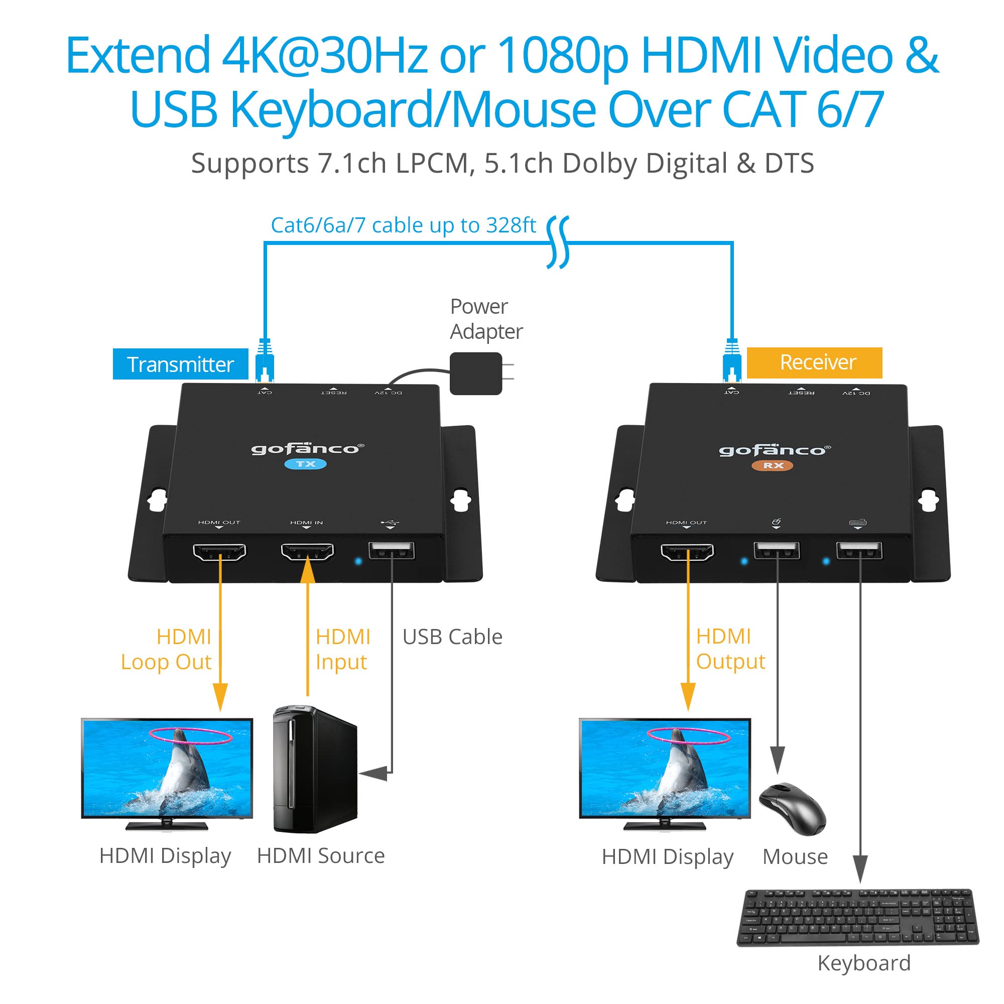 gofanco HDMI 1.4 USB KVM Over CAT6 / CAT7 Extender – 328ft Extension, 4K @30Hz HDMI Video, 2X USB Keyboard/Mouse, Near Zero Latency, HDMI Loopout, Dual PoC, HDCP 2.2, ESD Protection (KVMHDExt100)