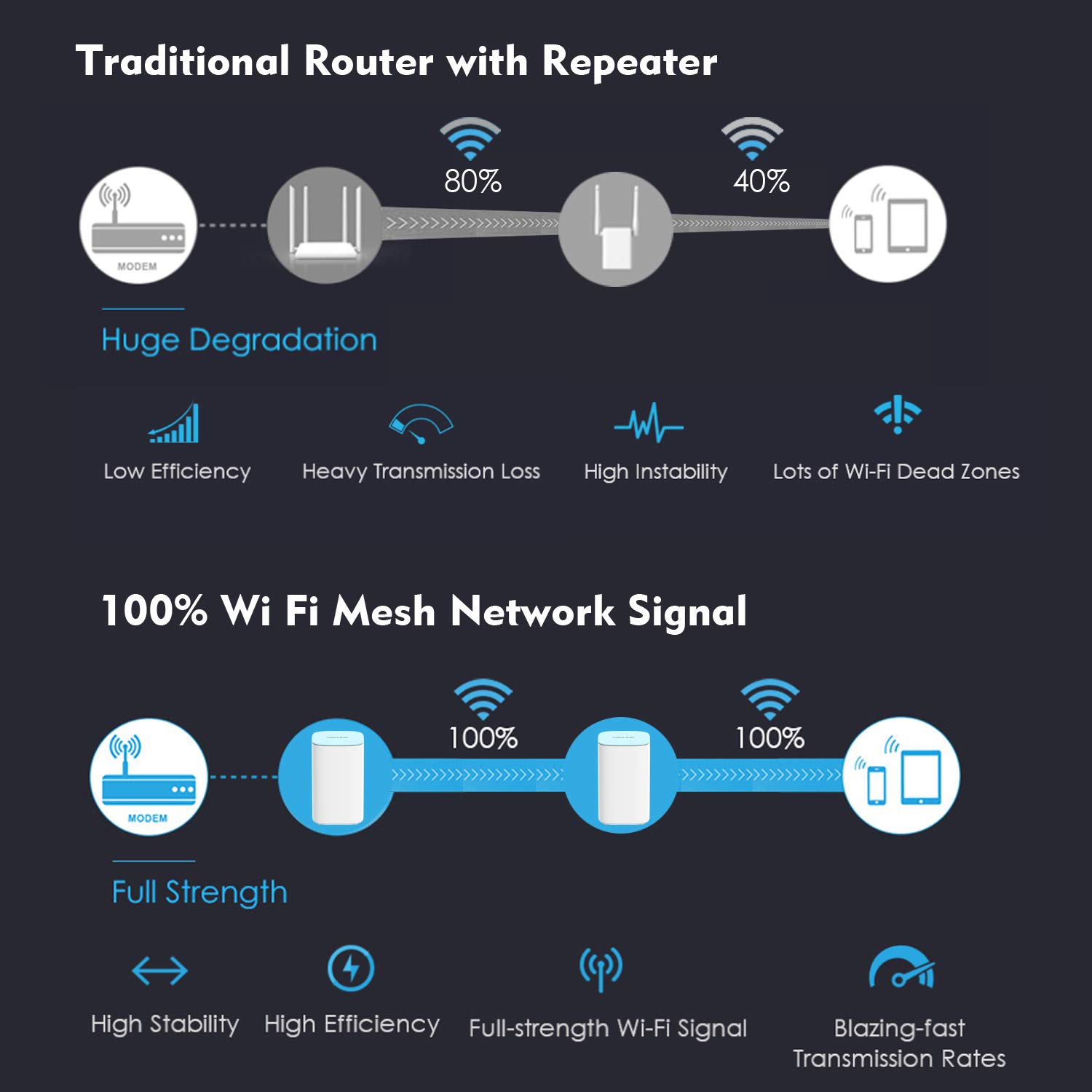 WAVLINK Mesh WiFi System AC3000 Tri-Band with MU-MIMO for Whole Home, Replace WiFi Router/Range Extenders,Covers Up to 5,000sq. ft,3xGigabit Ports, Business Traffic & Network Separation, 2-Pack