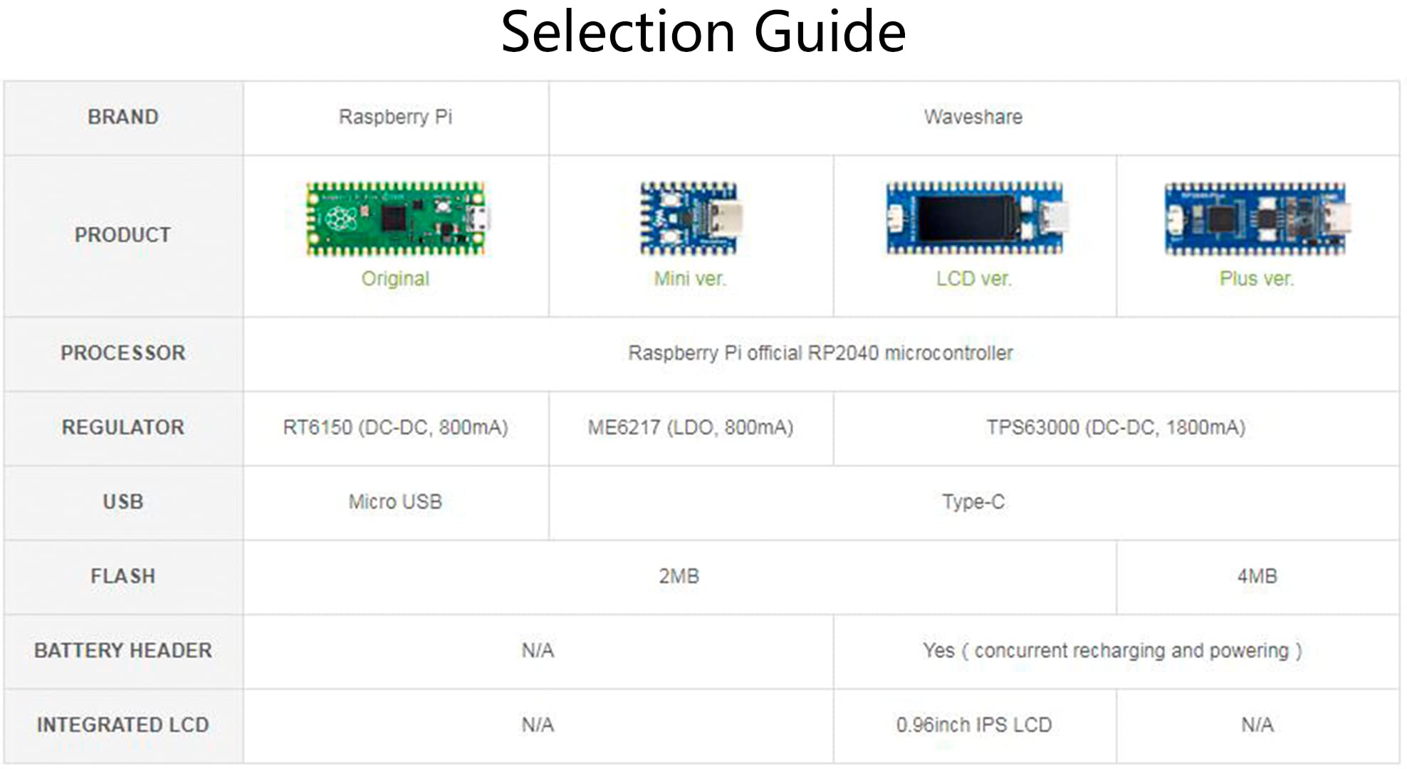 waveshare RP2040 MCU Board with Pre-Soldered Header, Onboard 0.96inch 160x80 IPS LCD Display, Pico-Like MCU Board Based on Raspberry Pi RP2040, Dual-Core Arm Cortex M0+ Processor