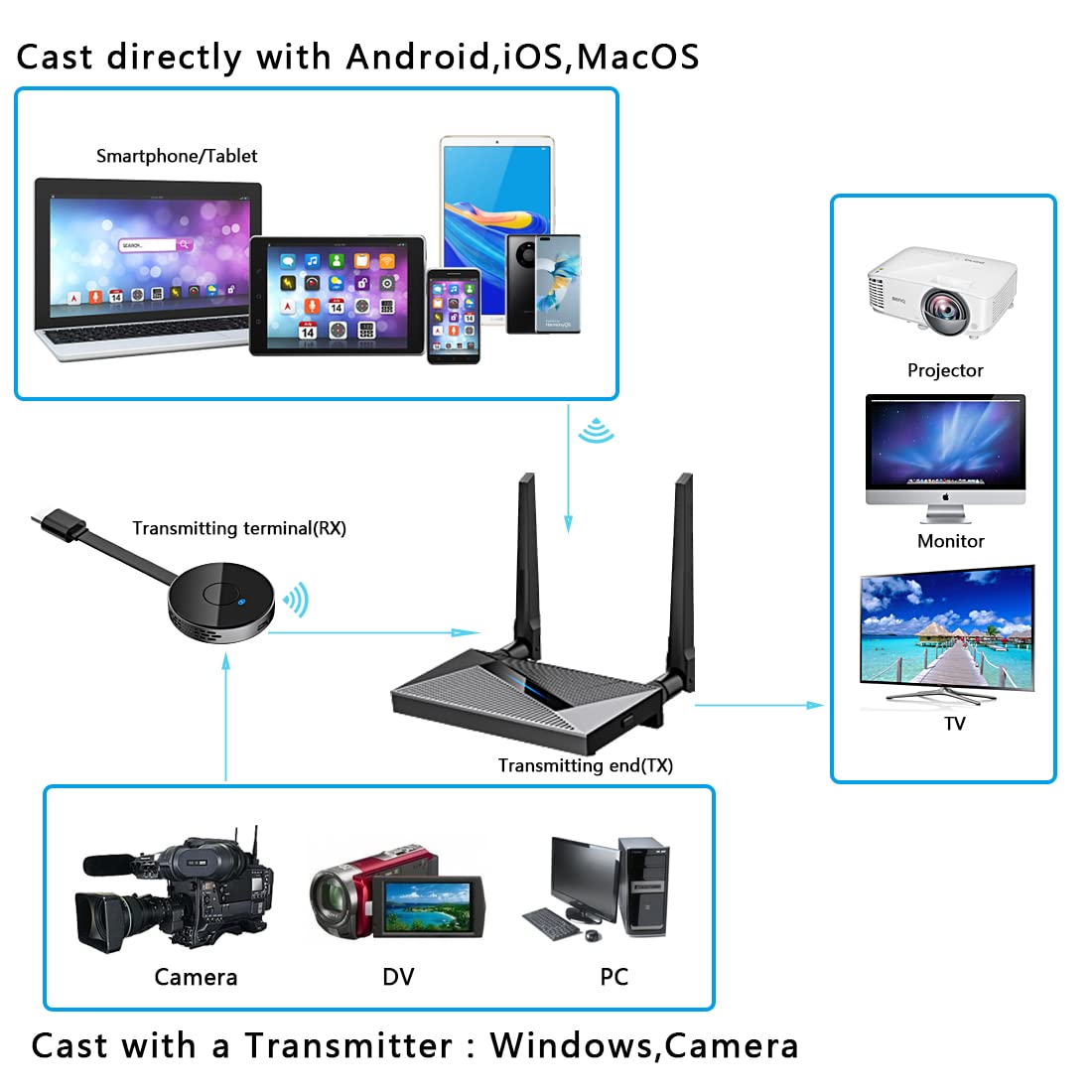 Wireless HDMI Receiver and Transmitter,Wireless HDMI Kit Supporting Ultra HD Resolution Wireless 4K Transmission,2.4/5GHZ Wireless Networks ensure lossless Long Range Signals,up to 98ft / 30m Distance