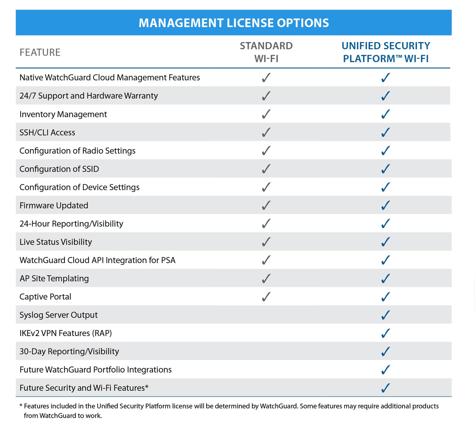 WatchGuard Standard Wi-Fi Management License for New Activation - 1 Year Term (WGWSM00601)