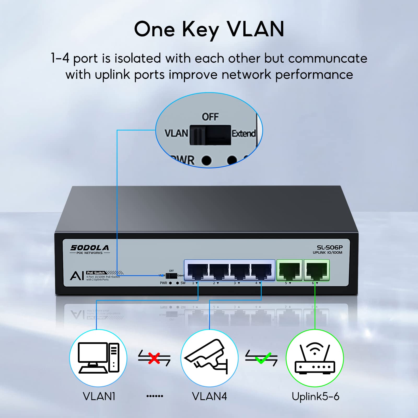 SODOLA 4 Port PoE+ Switch | 4 PoE+ Ports &2 Fast Ethernet uplink,65W 802.3af/at, Extend Function, Fanless Metal,Plug & Play Unmanaged Network Switch