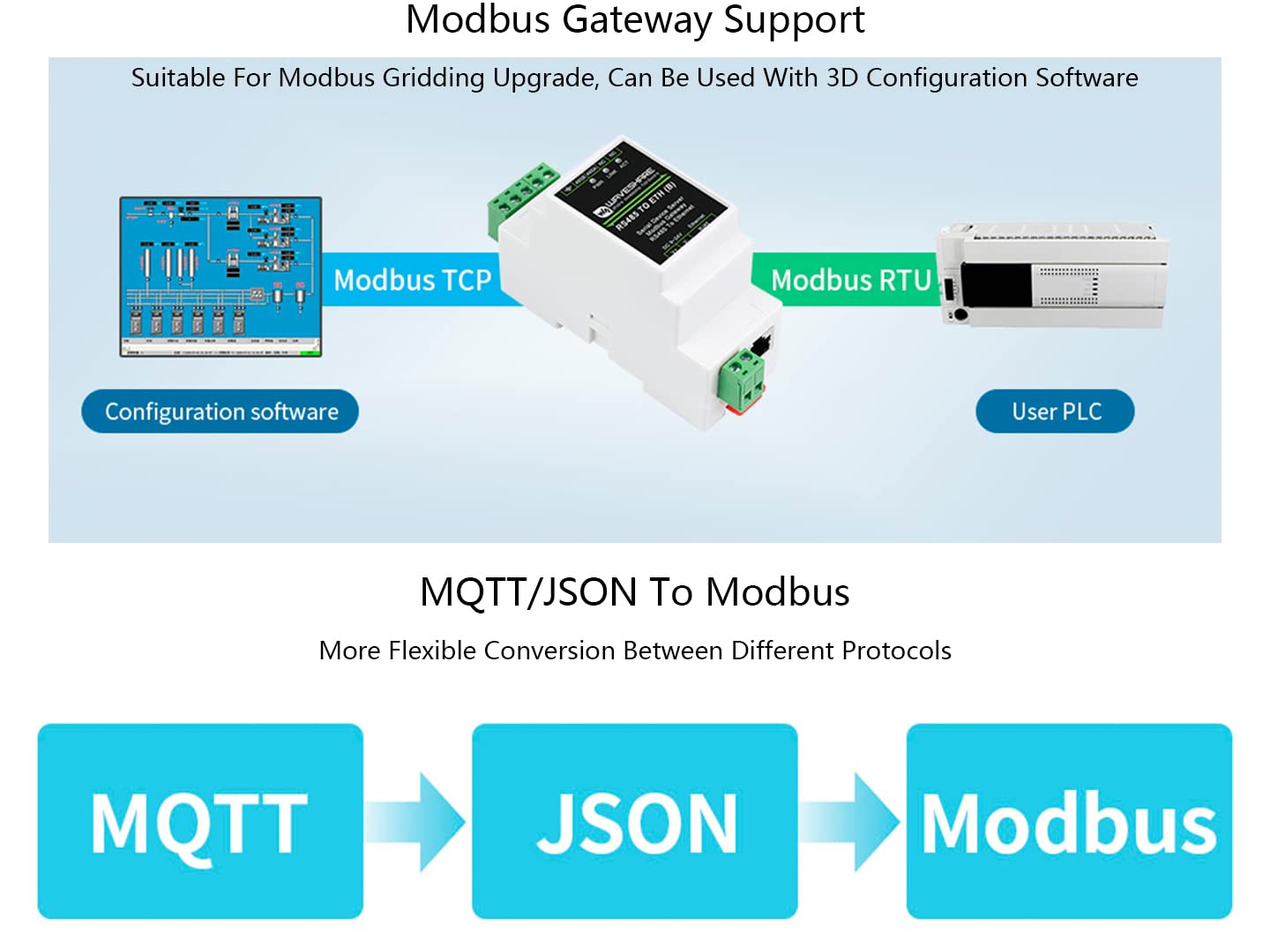 waveshare Ethernet Industrial Serial Server RS485 to RJ45 Ethernet Module, TCP/IP to Serial, Support Rail-Mount/Modbus Gateway, TCP Server/TCP Client/UDP Mode/UDP Multicast Multi Communication Modes