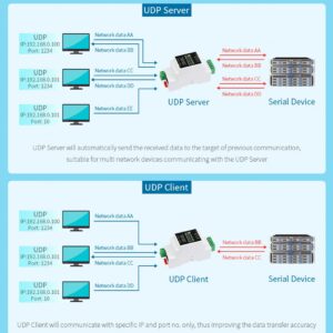 waveshare Ethernet Industrial Serial Server RS485 to RJ45 Ethernet Module, TCP/IP to Serial, Support Rail-Mount/Modbus Gateway, TCP Server/TCP Client/UDP Mode/UDP Multicast Multi Communication Modes