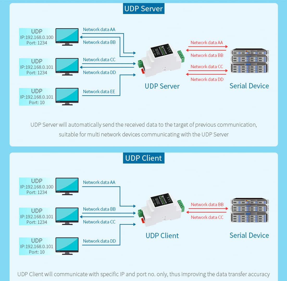 waveshare Ethernet Industrial Serial Server RS485 to RJ45 Ethernet Module, TCP/IP to Serial, Support Rail-Mount/Modbus Gateway, TCP Server/TCP Client/UDP Mode/UDP Multicast Multi Communication Modes