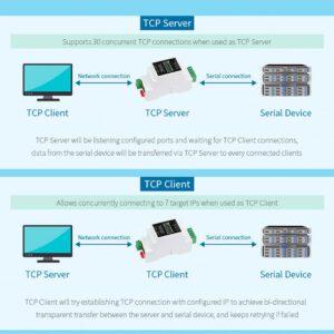 waveshare Ethernet Industrial Serial Server RS485 to RJ45 Ethernet Module, TCP/IP to Serial, Support Rail-Mount/Modbus Gateway, TCP Server/TCP Client/UDP Mode/UDP Multicast Multi Communication Modes