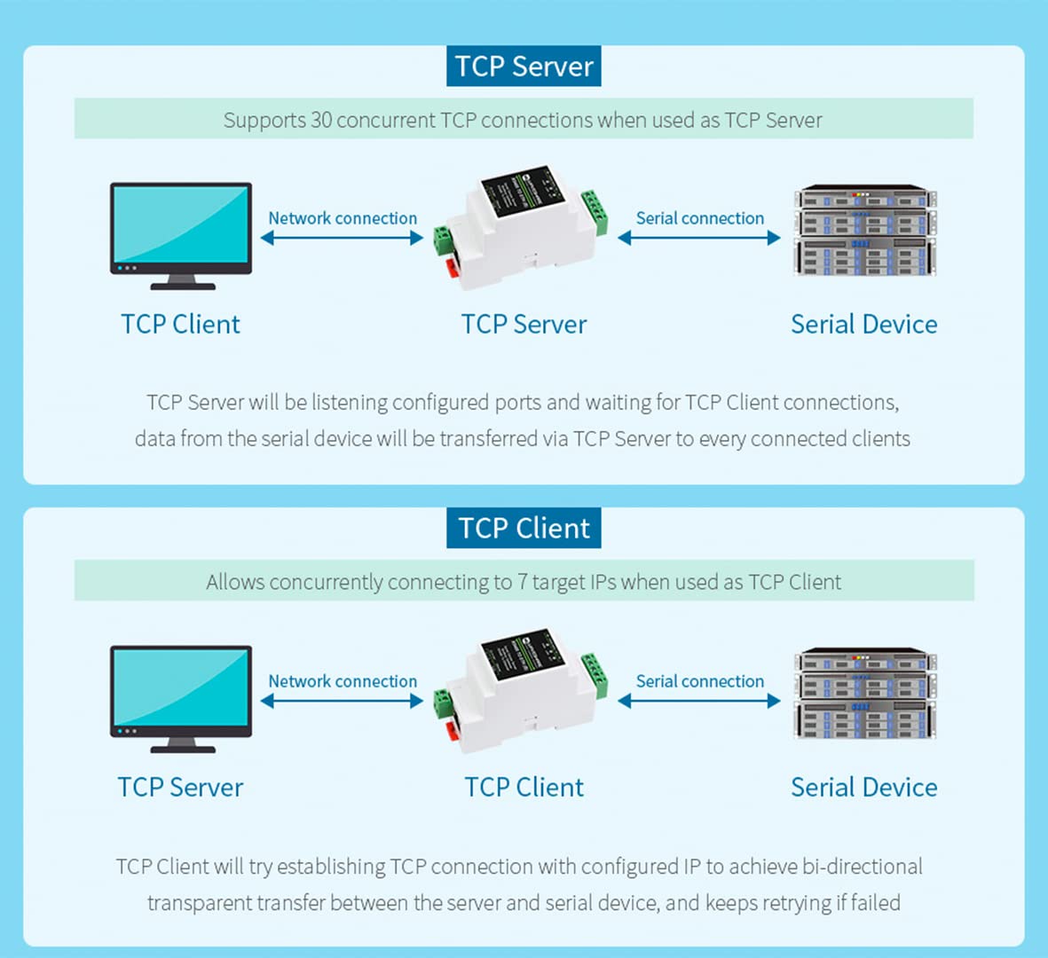 waveshare Ethernet Industrial Serial Server RS485 to RJ45 Ethernet Module, TCP/IP to Serial, Support Rail-Mount/Modbus Gateway, TCP Server/TCP Client/UDP Mode/UDP Multicast Multi Communication Modes