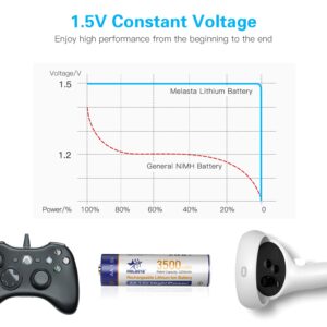 melasta 3500mWh Rechargeable AA Lithium Batteries with Charger, 1.5V Constant Voltage High Power Li-ion Battery