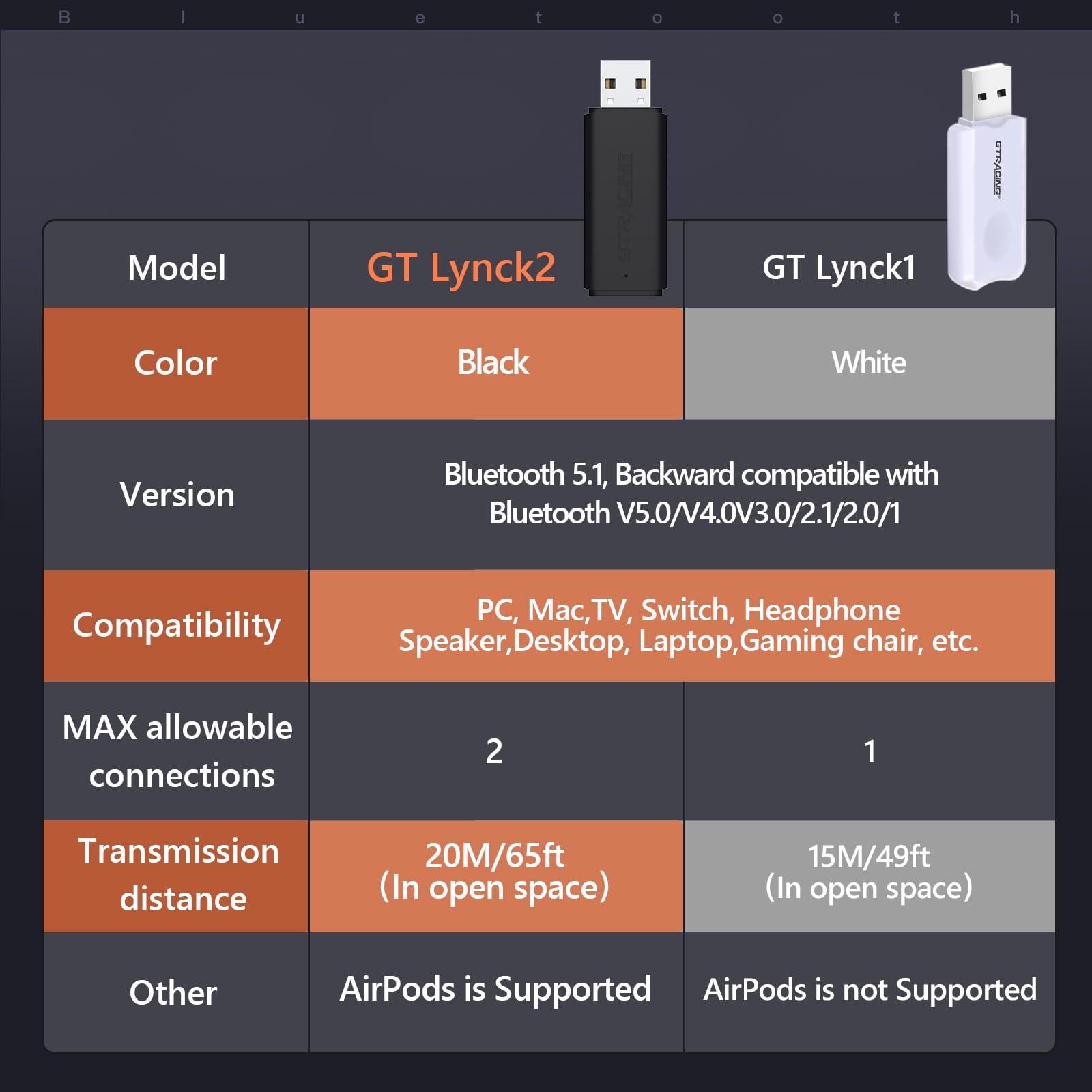 GTRACING Bluetooth USB Adapter Transmitter V5.1 Wireless Dual Link Dongle for PC, Laptop, PS4, Switch Connects Bluetooth Speakers, Bluetooth Gaming Chair, GT Lynck2