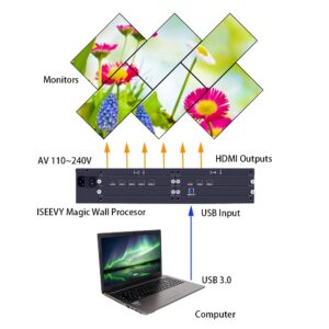 ISEEVY 6 Channel Magic Video Wall Processor for 1x6 6x1 1x5 5x1 TV Wall and Special Art Video Wall Support 0~360 Degree and Pixel to Pixel High Resolution Display (Only Work with WINDOWS10/11 OS)