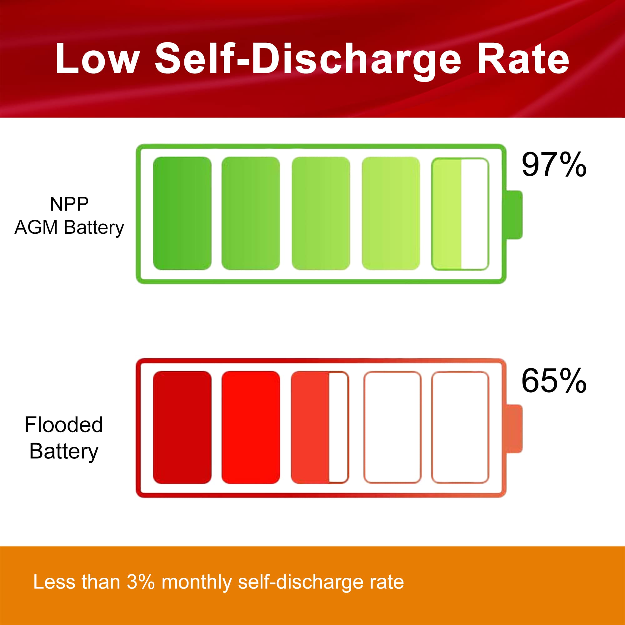 NPP NP12-100Ah 12 Volt 100Ah Battery, Sealed Lead Acid 12V 1200WH Battery M6 x 20(T16A) Marine Rechargeable Replacement Battery for RV, Solar, Trolling Motor, Travel Trailer, Energy Storage, Off Grid