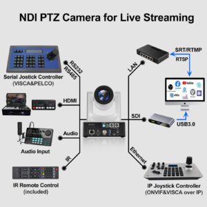 Meeasier NDI PTZ Camera, 30X Full HD Live Streaming Video Camera with CVBS, 3G-SDI, HDMI and IP Outputs, 30X NDI PTZ Camera, NDI HX, Full NDI, PoE Support (White)