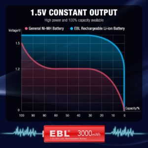 EBL Rechargeable AA Batteries, 4 Pack AA Lithium Batteries 1.5V 3000mWh High Capacity Double A Battery