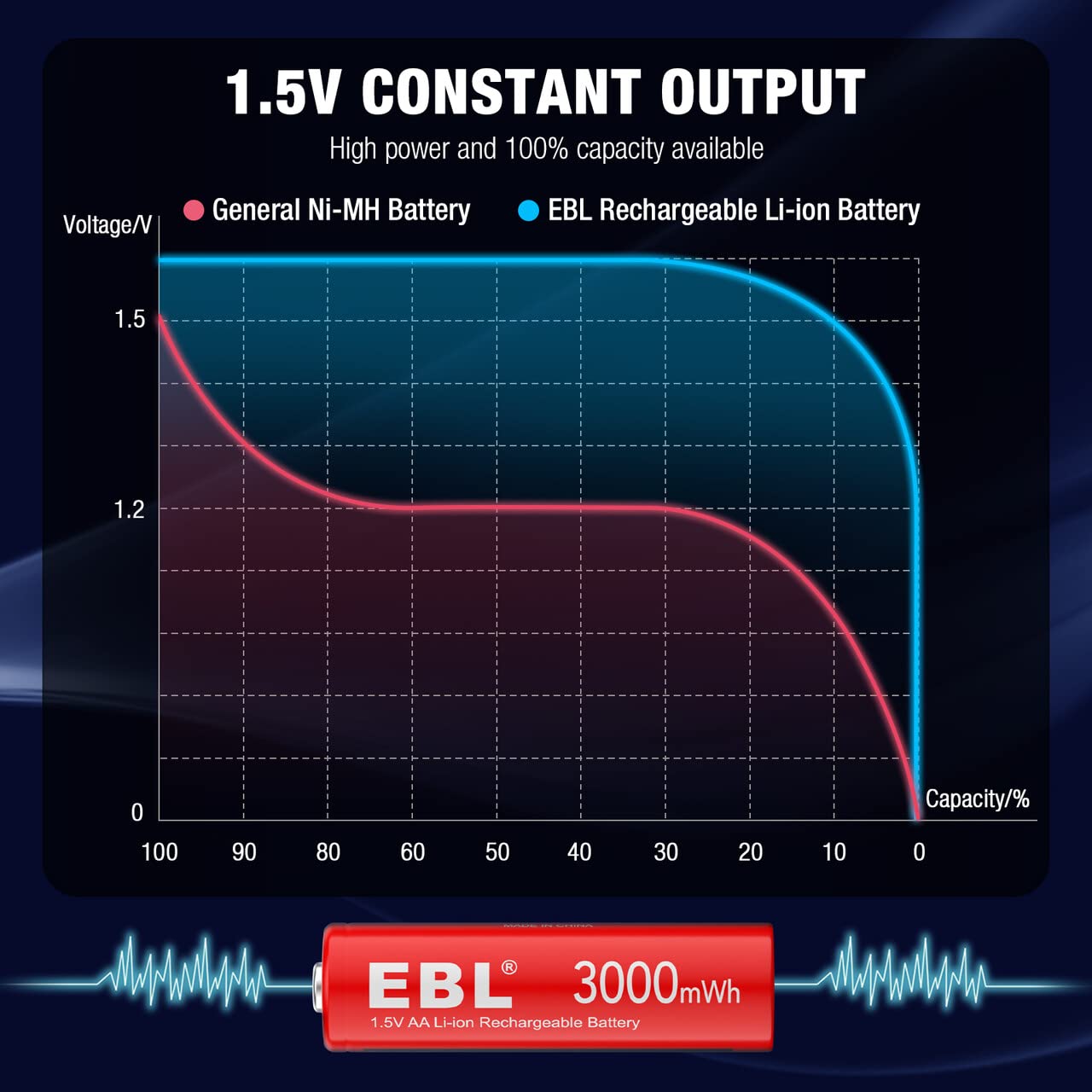 EBL Rechargeable AA Batteries, 4 Pack AA Lithium Batteries 1.5V 3000mWh High Capacity Double A Battery