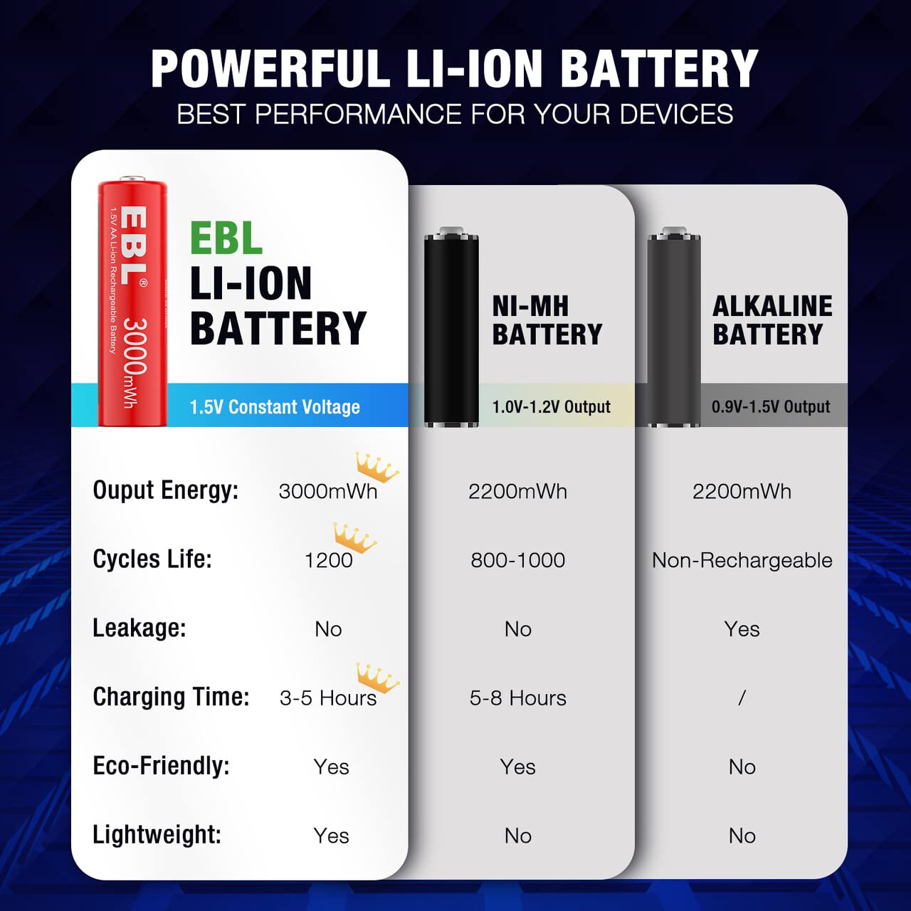 EBL Rechargeable AA Batteries, 4 Pack AA Lithium Batteries 1.5V 3000mWh High Capacity Double A Battery