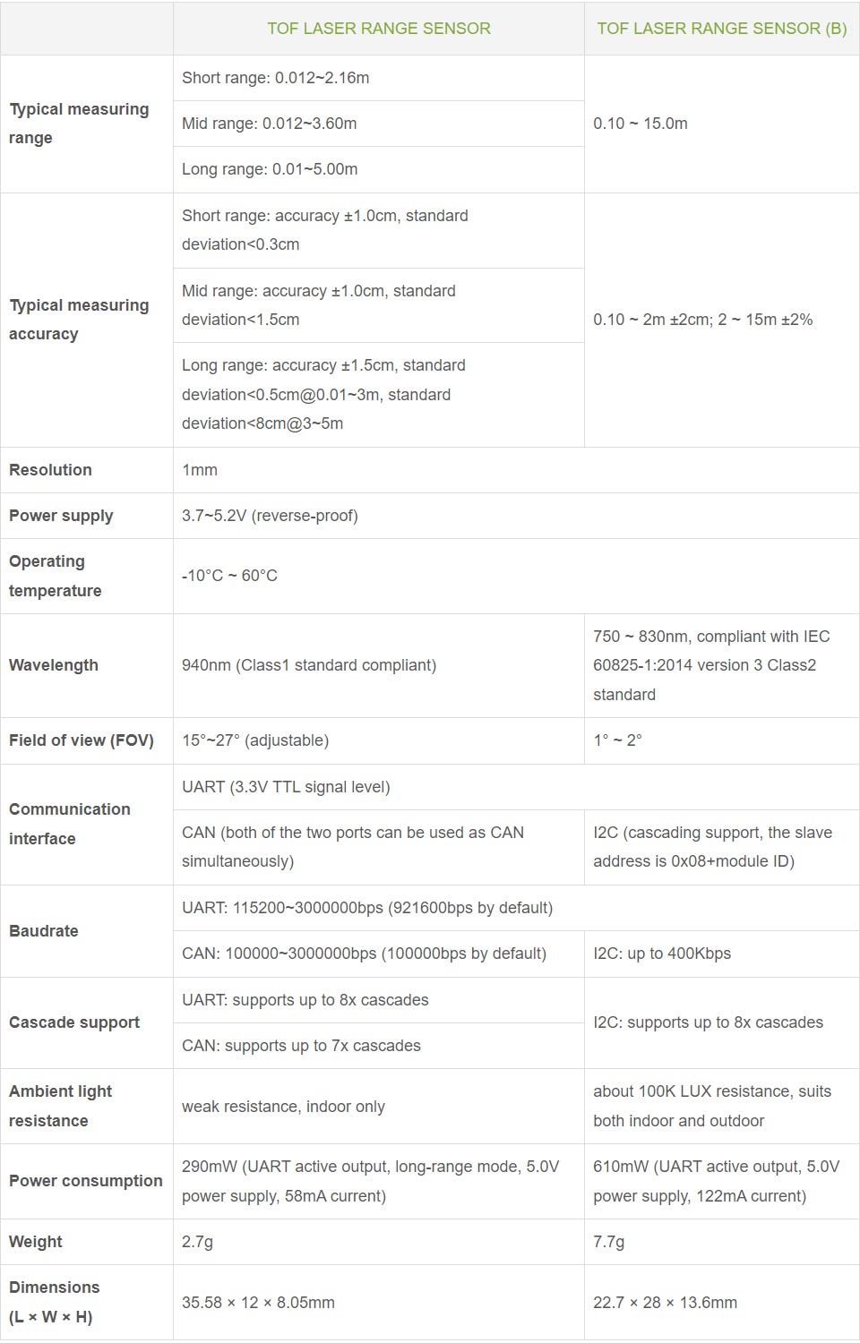 Waveshare TOF (Time of Flight) Laser Range Sensor (B) UART / I2C Bus Long Range Short Blind Zone