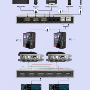 KVM Switch Dual Monitor DisplayPort 4K@60Hz Extended Display, DP 1.2 KVM Switch 2 in 2 Out with Audio Microphone Output and 3 USB 2.0 Hub, PC 2 Monitors Keyboard Mouse Switcher with 2 USB Cables