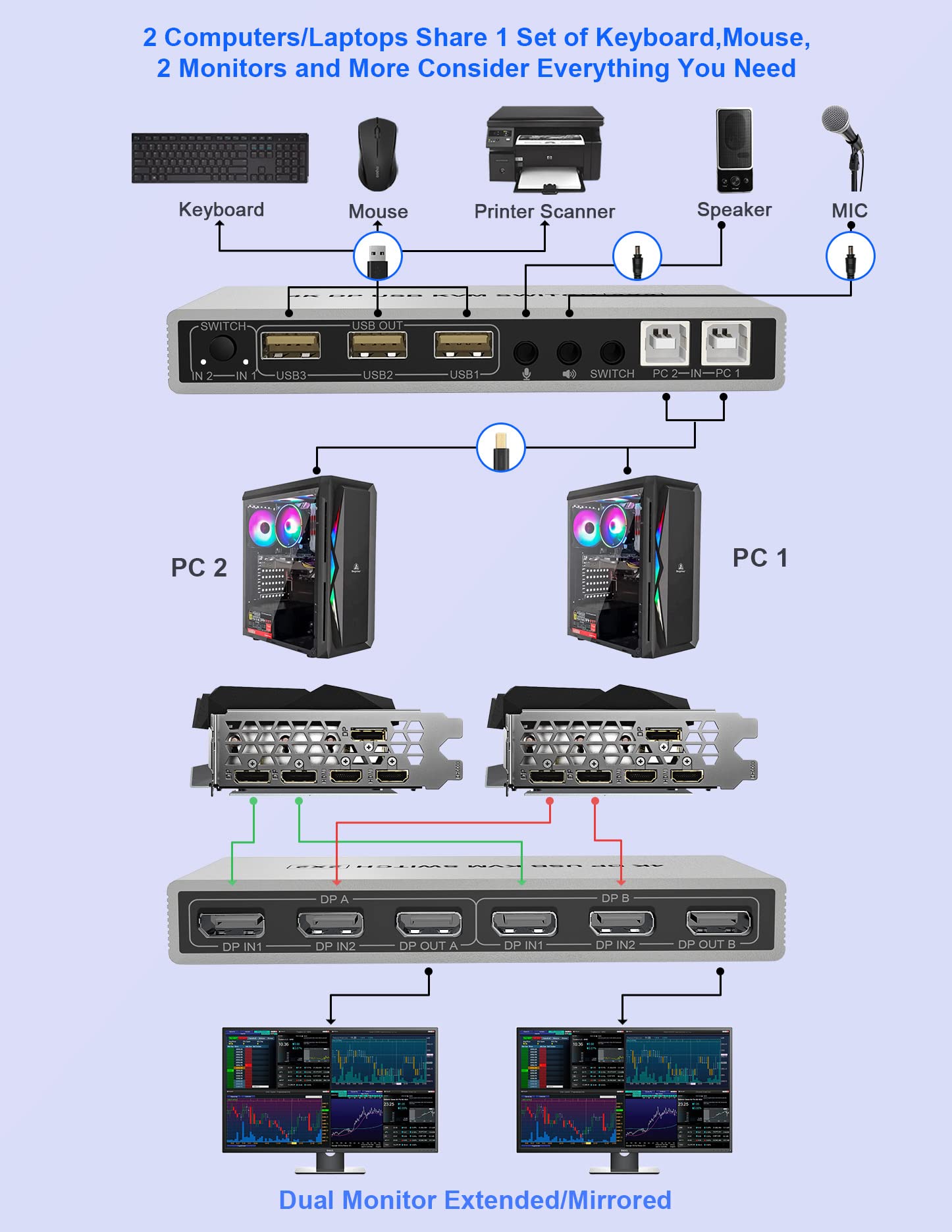 KVM Switch Dual Monitor DisplayPort 4K@60Hz Extended Display, DP 1.2 KVM Switch 2 in 2 Out with Audio Microphone Output and 3 USB 2.0 Hub, PC 2 Monitors Keyboard Mouse Switcher with 2 USB Cables