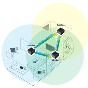 Whole Home WiFi System- Dual Band Mesh WiFi 5 System, Replaces WiFi Router & Extender, AC1200 High Speed Seamless Roaming WiFi Network, Includes 3 Router/AP