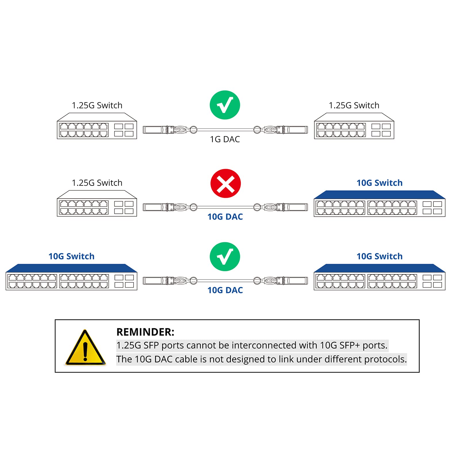 1.25G SFP Cable, SFP DAC, 1-Meter(3.3ft), 1GBASE-CU Passive Direct Attach Copper Twinax Cable for Cisco SFP-H1GB-CU1M, Meraki, Ubiquiti,UniFi,Mikrotik, Fortinet, Netgear, D-Link and More