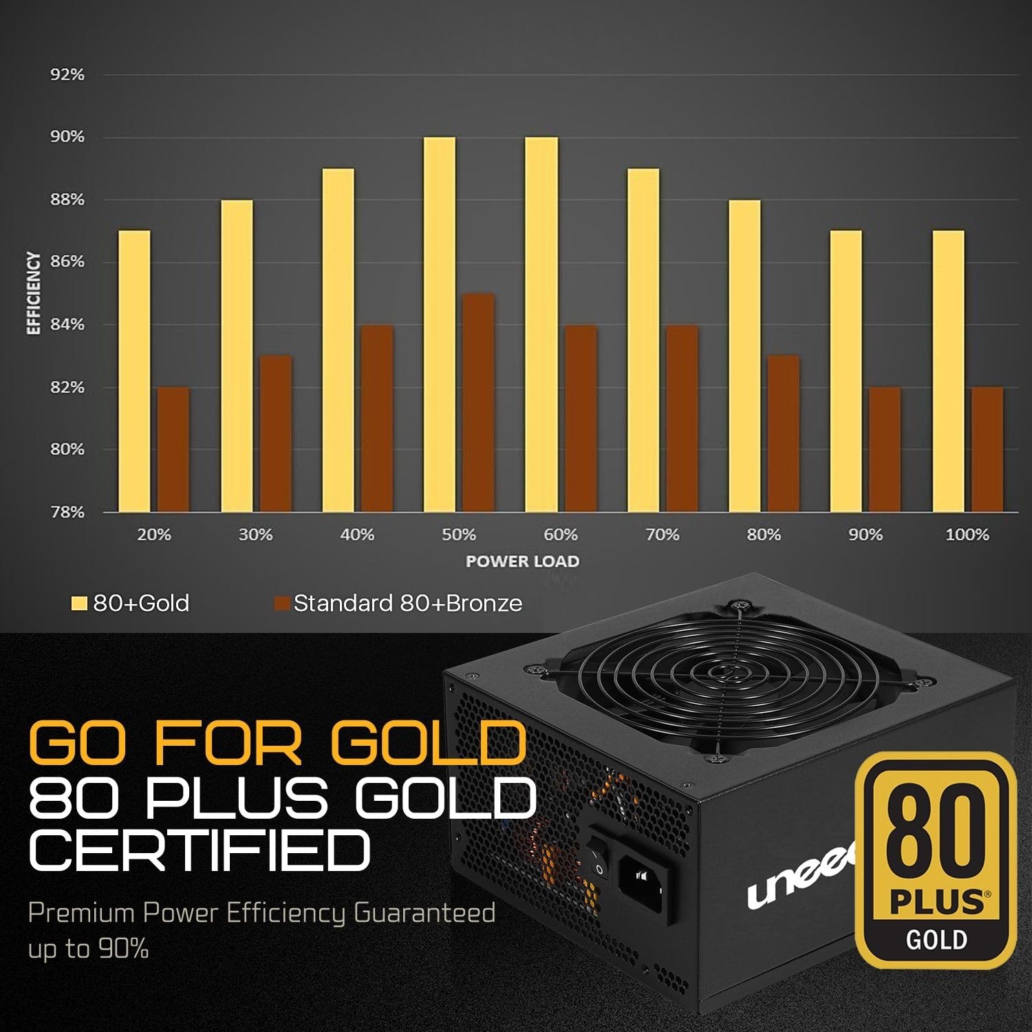 Uneec 850 Watt Power Supply 80 Plus Gold Fully Modular PC ATX Computer PSU 850W with UL CE Quality Standards, Quiet Cooling Fan, Supports Gaming STI Crossfire Game, Dual CPU, Active PFC Auto Adapter