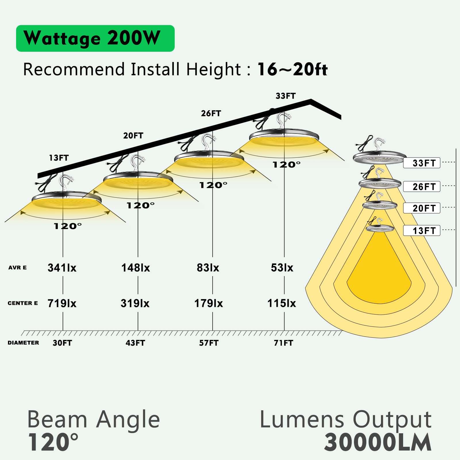 bulbeats 200W LED High Bay Light 28000lm (Eqv.800W MH/HPS) High Bay LED Light, AC100-277V UFO Shop Lights Energy Saving Upto 7300KW/5Yrs(5Hrs/Day) -8Pack 5Years Warranty