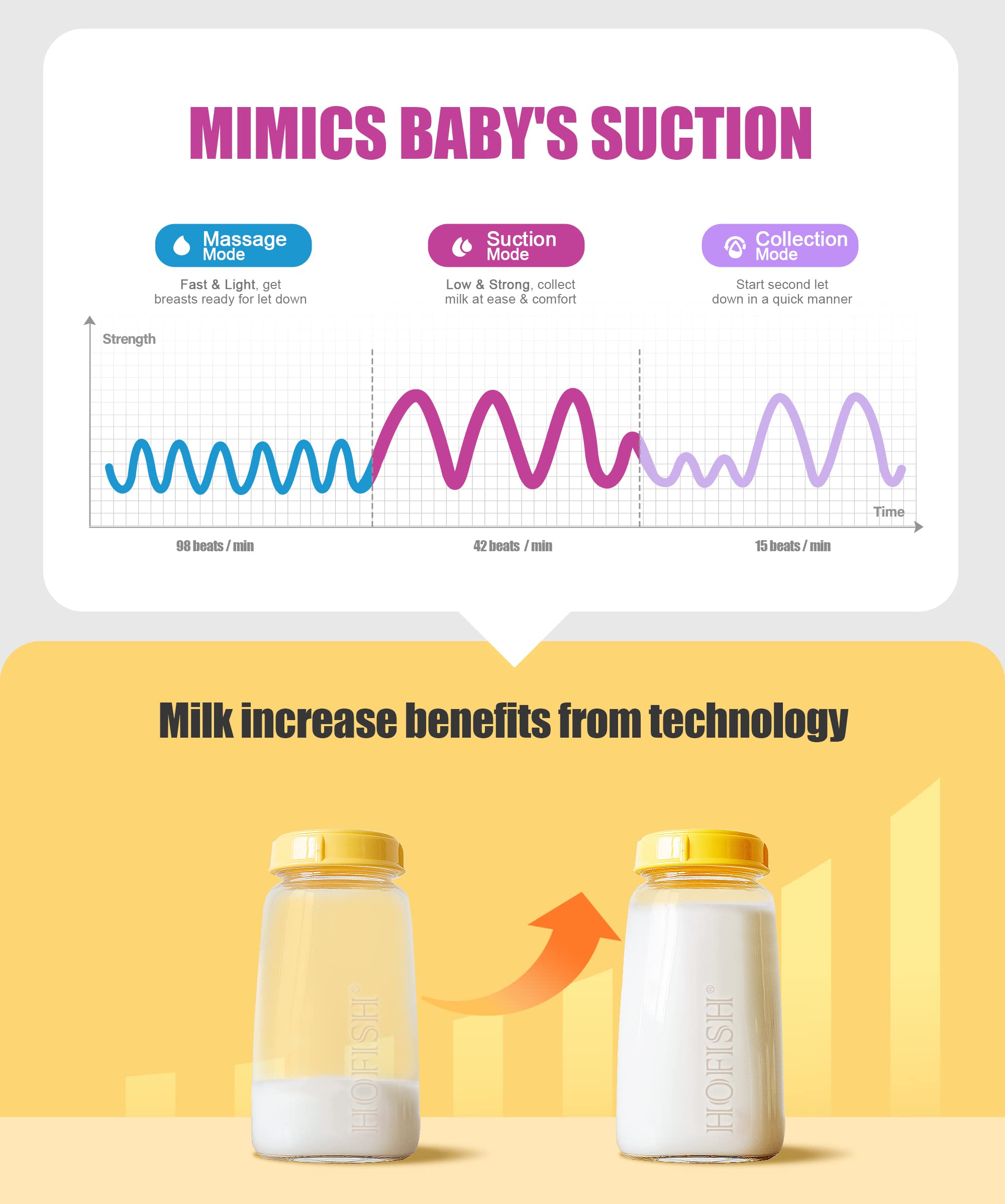 HOFISH Electric Double Breast Pump Quite & Pain-Free Breast Pump with 3 Modes & 9 Levels Breastfeeding Pump with Night Light, 28 MM Flange, 8001D