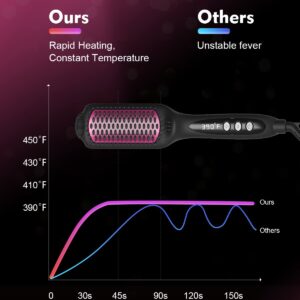 Hair Straighteneing Brush, Negative Ion Hair Straightener Brush with 12 Temp Settings, Fast MCH Ceramic Heating Technology, Anti-Scald, Auto Temperature Lock & Auto Off for Women