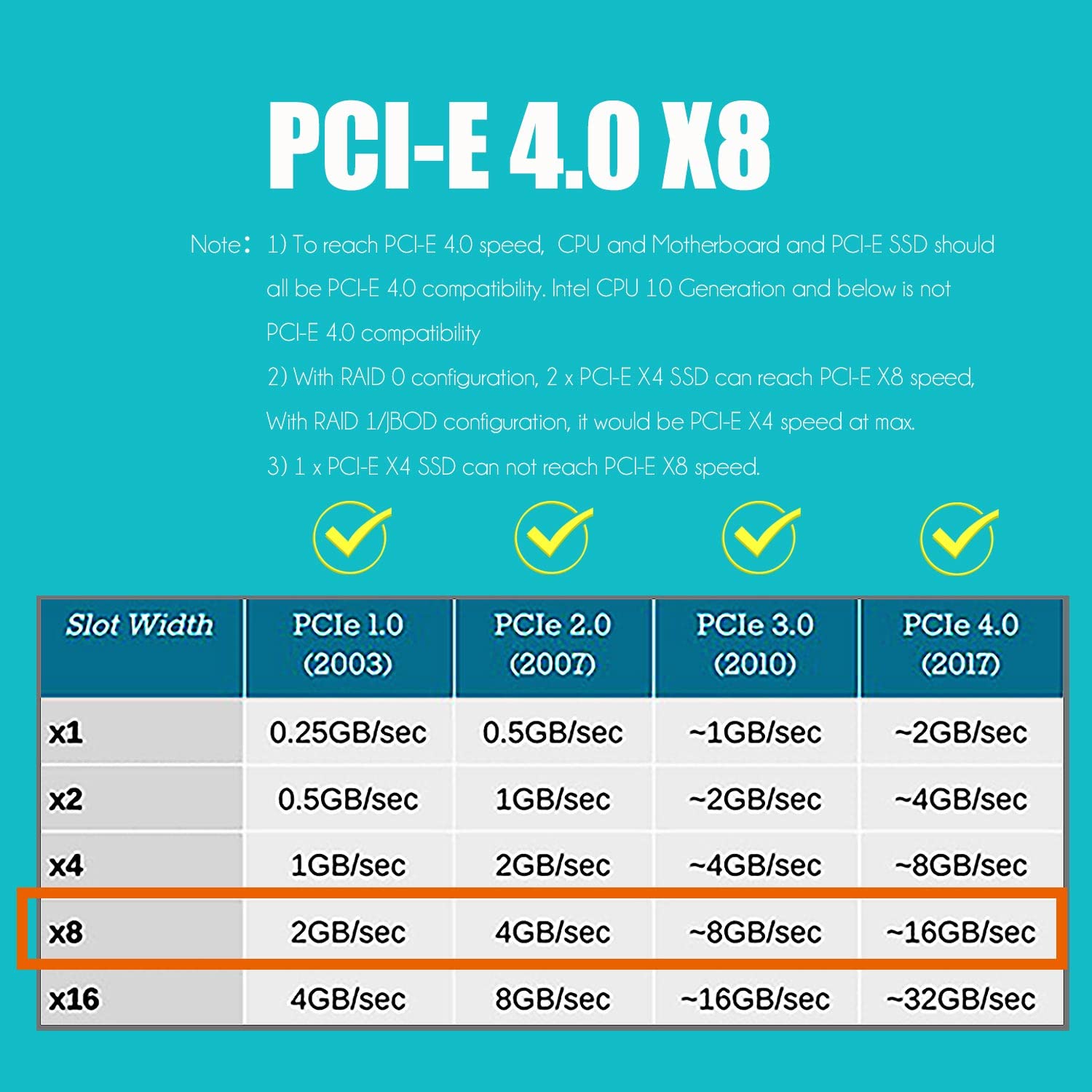 GLOTRENDS PA21 Dual M.2 NVMe to PCIe 4.0 X8 Adapter Without PCIe Bifurcation Function, Support 22110/2280/2260/2242/2230 Size (PCIe Bifurcation Motherboard is Required)