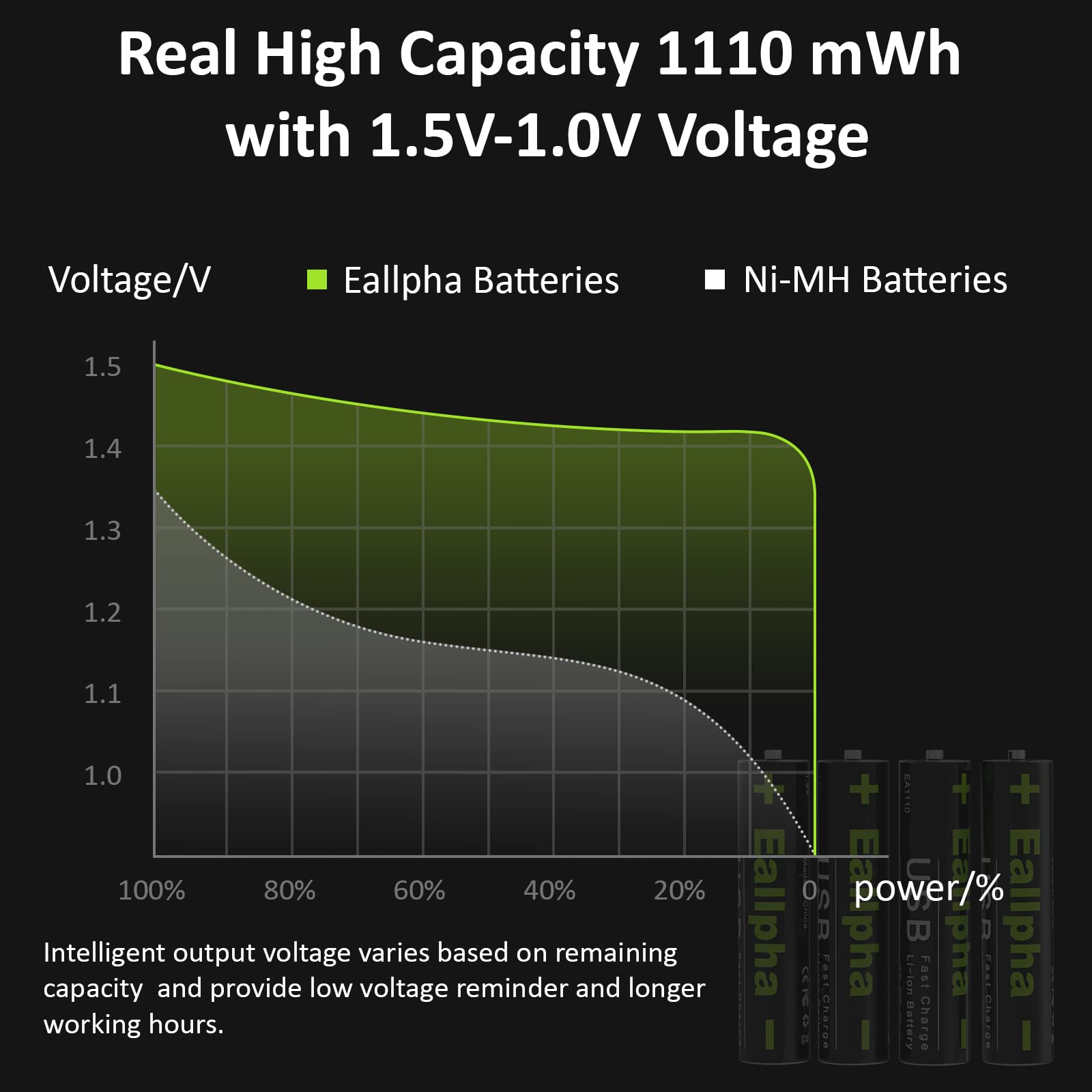 Rechargeable aaa batteries 4packs,2 Hours fast charging aaa batteries USB rechargeable,1110mWh aaa lithium rechargeable batteries and 1200 cycles USB rechargeable aaa batteries for Toy Cars Toothbrush