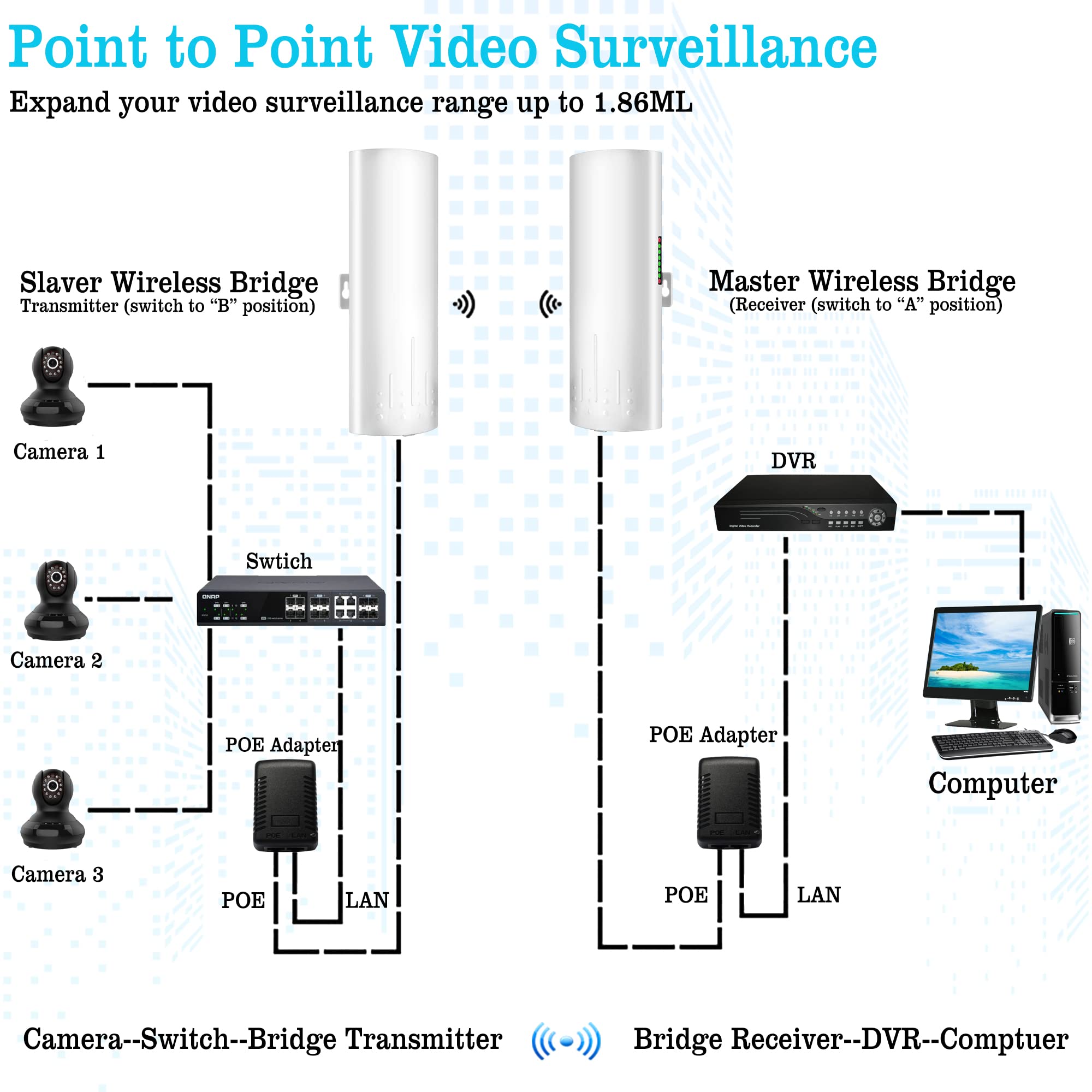 High Brain Wireless Bridge,Outdoor WiFi Access Point Extender,Point to Point,5.8G 300Mpbs Long Range Ineternet Repeater CPE 14DBi Antenna Extend Network & Video Surveillance up to 1.86 Miles 2 Pack