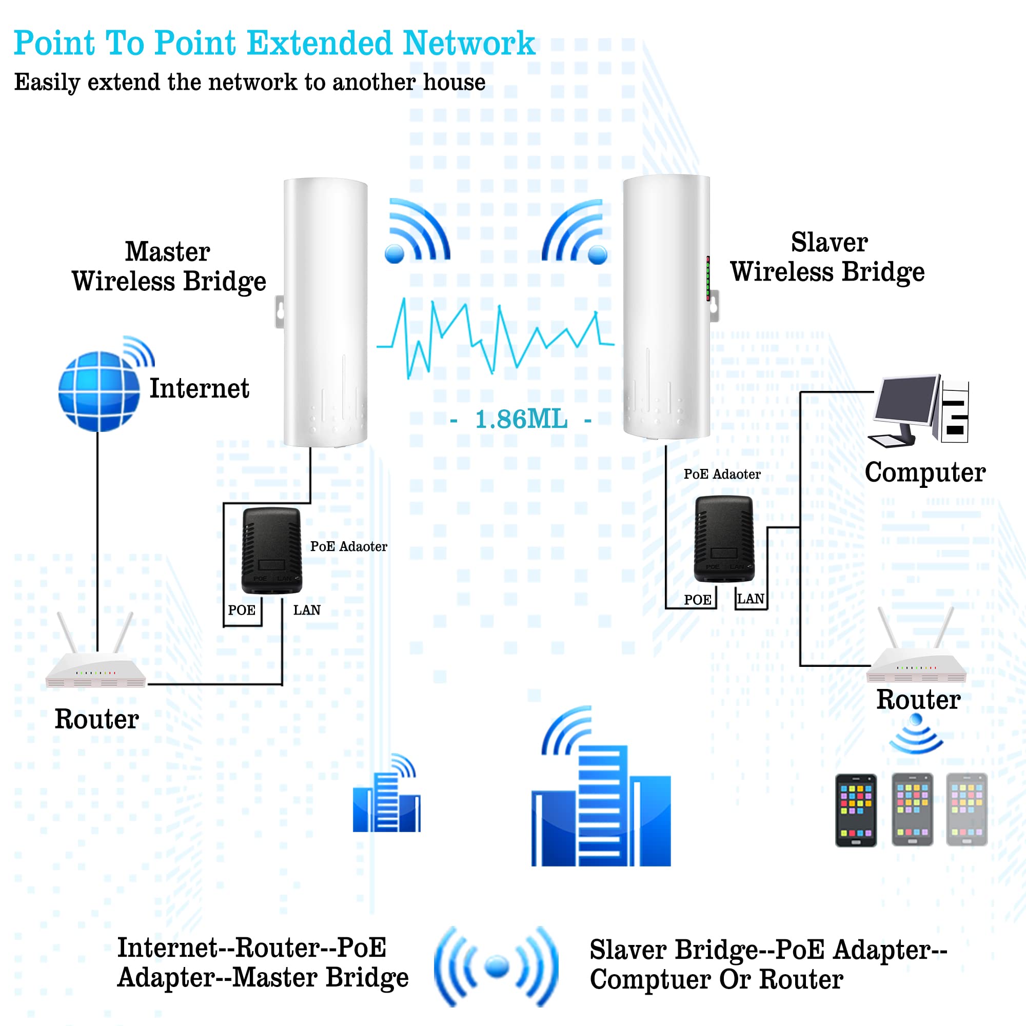 High Brain Wireless Bridge,Outdoor WiFi Access Point Extender,Point to Point,5.8G 300Mpbs Long Range Ineternet Repeater CPE 14DBi Antenna Extend Network & Video Surveillance up to 1.86 Miles 2 Pack