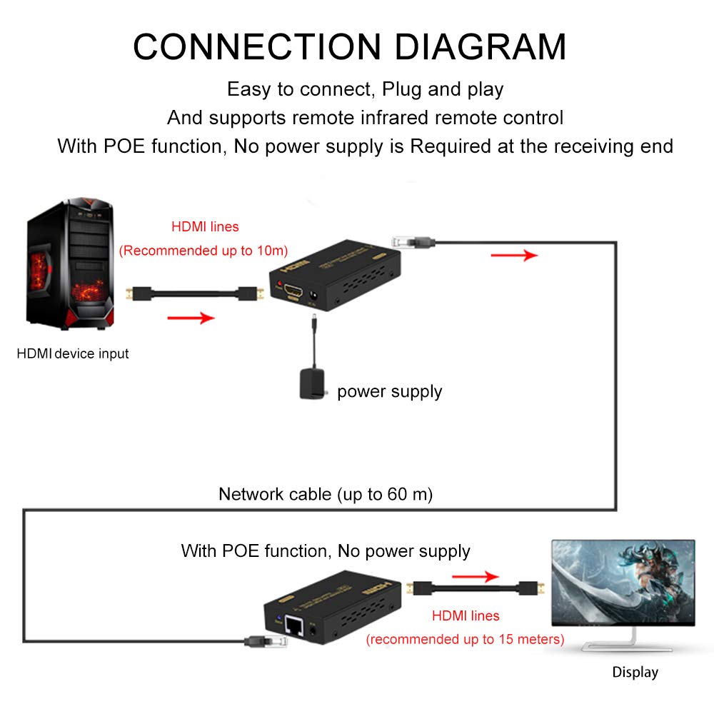 RYXN HDMI Extender Over Cat5e/6, HDMI Over Ethernet Extender 196ft, HDMI Balun Support HDMI 1.4 1080P 3D EDID, Adopting Single Power Supply POC Technology