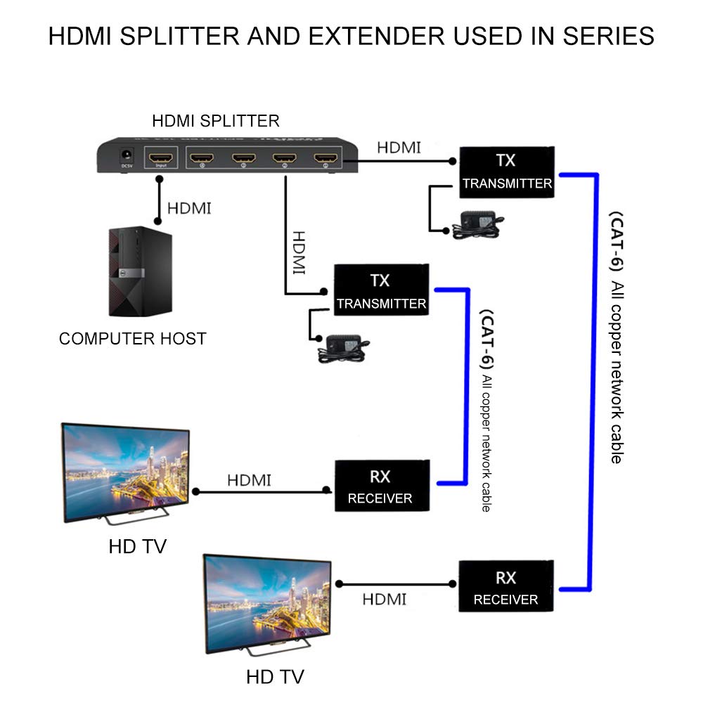 RYXN HDMI Extender Over Cat5e/6, HDMI Over Ethernet Extender 196ft, HDMI Balun Support HDMI 1.4 1080P 3D EDID, Adopting Single Power Supply POC Technology