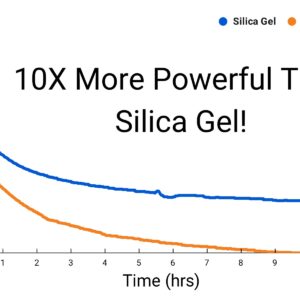 Filament Drying Desiccant (5 Pack) by Slice Engineering | 10X More Powerful Than Silica Gel | Infinitely Rechargeable | Prevent Wet Filament | Fits Perfectly Inside Spools | Made in The USA