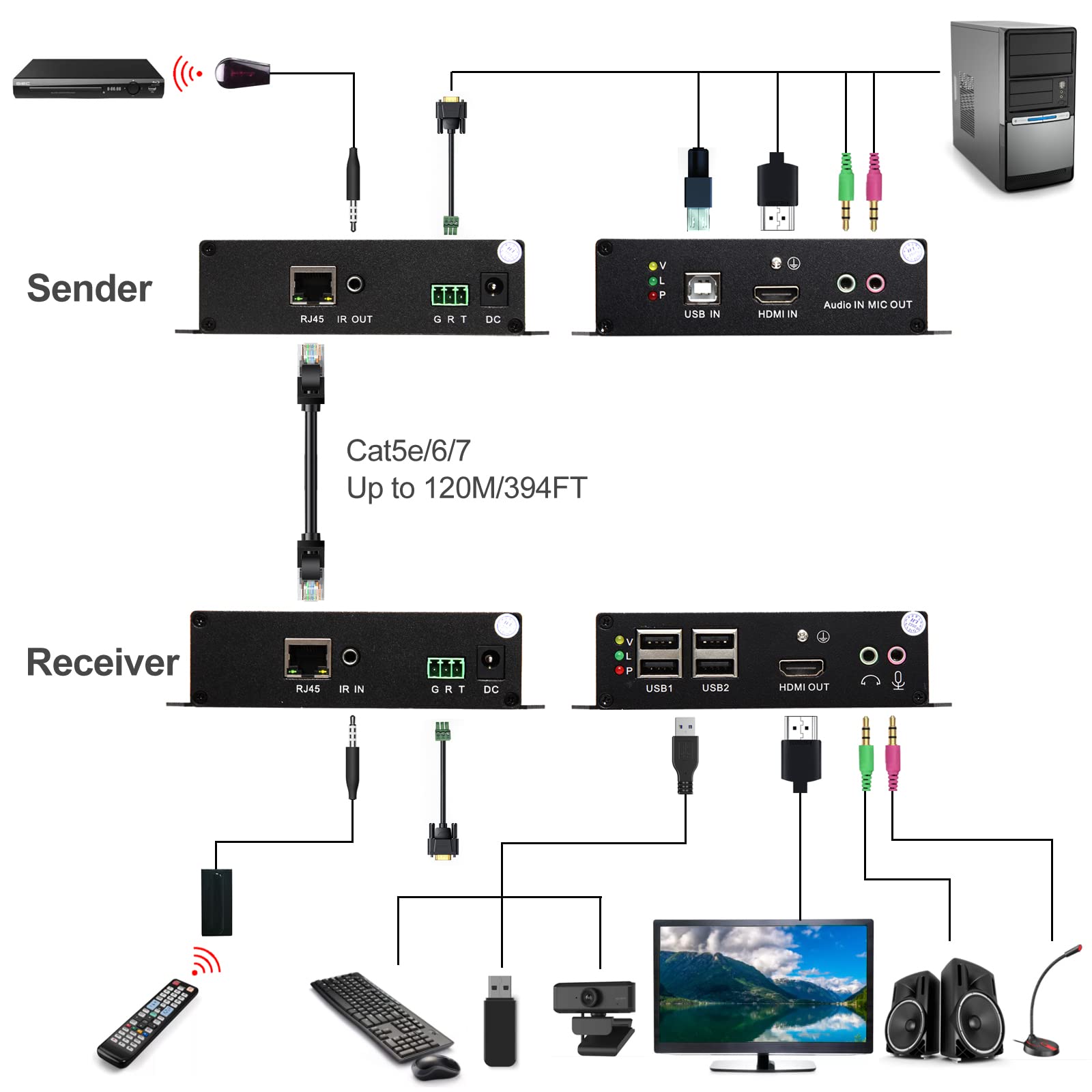 LornCeng 4K HDMI KVM USB Extender Over Cat5e/6/7 up to 120M(394ft), KVM Extender Over IP Zero Latency Support All System, Plug & Play, 4 Ports USB2.0