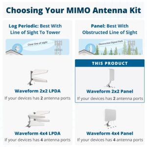 Waveform 2x2 MIMO Panel Antenna Kit | 4G and 5G Compatible Modem, Router, Gateway and Hotspot Antenna Kit | Cellular Antenna with 30ft RS240 Cable, U.FL, TS9, and SMA Adapters