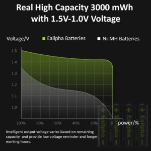 Eallpha Rechargeable AA Batteries 3000mWh,2Hours Fast Charge AA Rechargeable Lithium Batteries, USB C Rechargeable AA Batteries, 1200+ Cycles 1.5V Lithium AA Batteries for Toy Cars Toothbrush（4 Packs