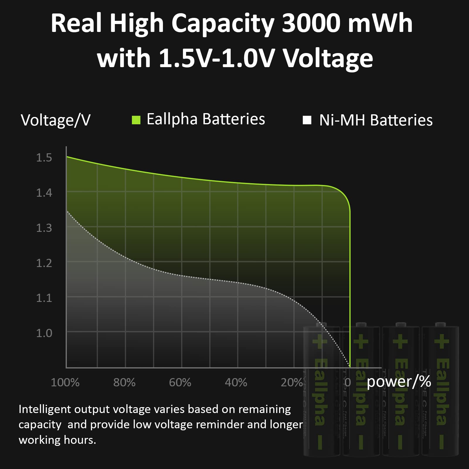 Eallpha Rechargeable AA Batteries 3000mWh,2Hours Fast Charge AA Rechargeable Lithium Batteries, USB C Rechargeable AA Batteries, 1200+ Cycles 1.5V Lithium AA Batteries for Toy Cars Toothbrush（4 Packs