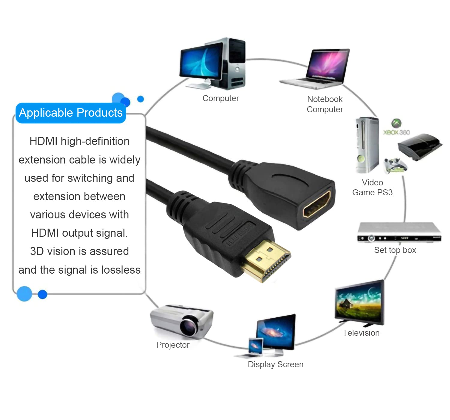 QFUP High Speed Male to Female HDMI Extension Cable for Fire TV Stick,Google Chrome Cast,Roku Stick