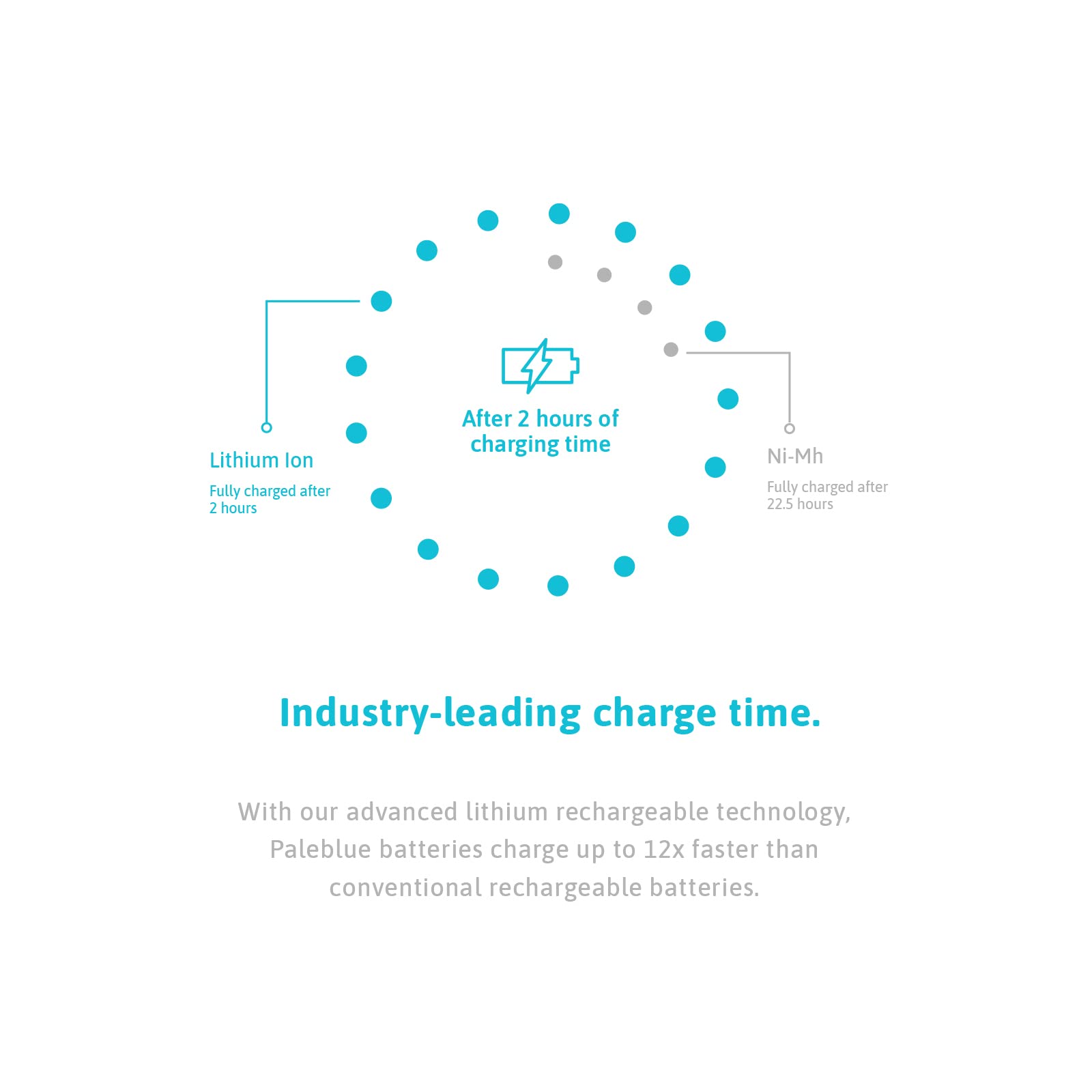 Rechargeable C Batteries with USB Charger by Pale Blue, Lithium Ion 1.5v 2800 mAh, Charges Under 1 Hour, Over 1000 Cycles, 2-in-1 USB to Micro USB Charging Cable, LED Charge Indicator, 4-Pack