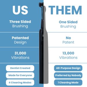 Triple Bristle Max Sonic | 3 Sided Toothbrush w/ 4 Modes | Dentist Created & Approved Triple Sided Toothbrush | Soft Charcoal Infused Nylon Bristles | Rechargeable & Waterproof Triple Head Toothbrush