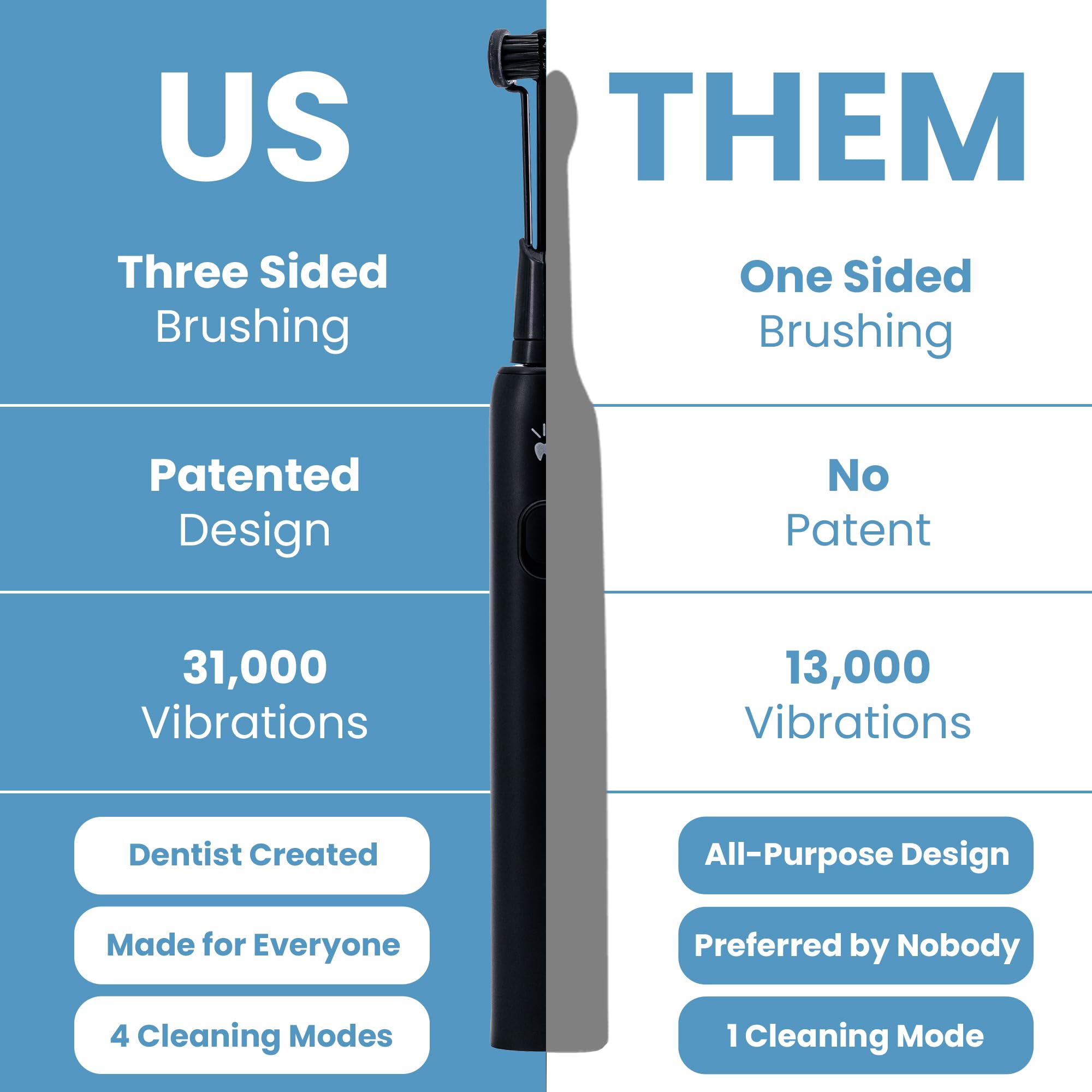 Triple Bristle Max Sonic | 3 Sided Toothbrush w/ 4 Modes | Dentist Created & Approved Triple Sided Toothbrush | Soft Charcoal Infused Nylon Bristles | Rechargeable & Waterproof Triple Head Toothbrush