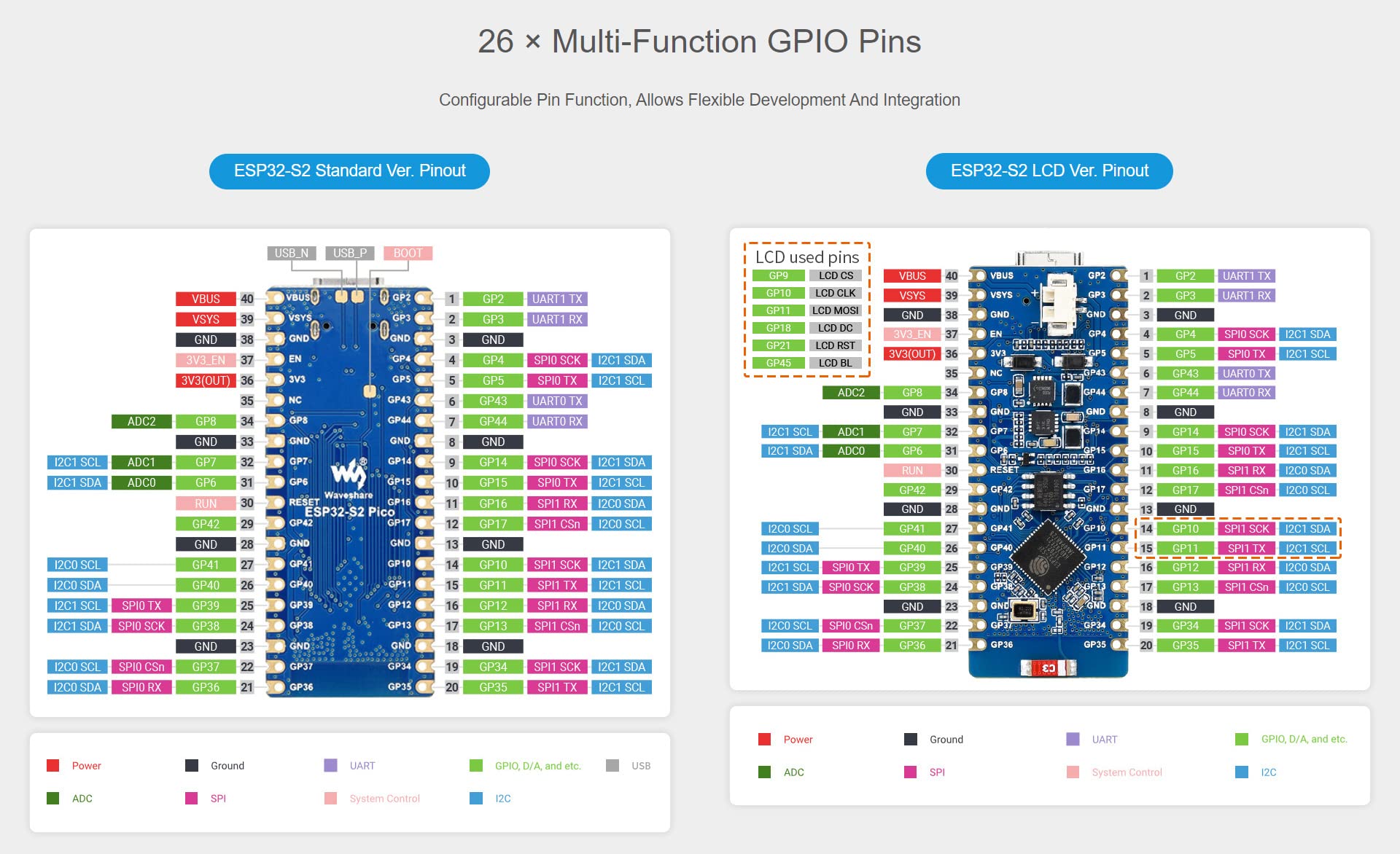 Waveshare ESP32-S2 MCU WiFi Entwicklungs Board 2.4GHz Low Power WiFi 240MHz Single Core 32-bit Wi-Fi MCU Modul für IoT, Integrierter 320KB SRAM 4MB Flash, Unterstützt IEEE802.11 b/g/n