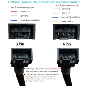 3 Way 4 Pin PWM Fan Splitter,Adapter Cable Sleeved Braided Y Splitter PC 4 Pin Fan Extension Power Cable Fan Header Splitter，Converter for Computer ATX Case Cooling Fan Cable(1to2-3p)