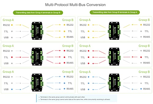 waveshare Industrial Isolated Multi-Bus Converter USB / RS232 / RS485 / TTL Communication Between Different Buses