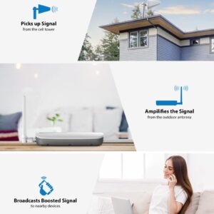 HiBoost Cell Phone Booster for All Carriers| Up to 2000 Sq Ft| Cell Signal Booster Display Screen| High Power Outdoor Receiving Antenna|for 5G/4G/3G LTE |App Service + Install|FCC Approved