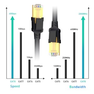 BUSOHE Cat 8 Ethernet Cable 75FT, High Speed 40Gbps 2000Mhz Cat8 Cable with Gold Plated RJ45 Connector, Heavy Duty LAN Network Internet Cable S/FTP