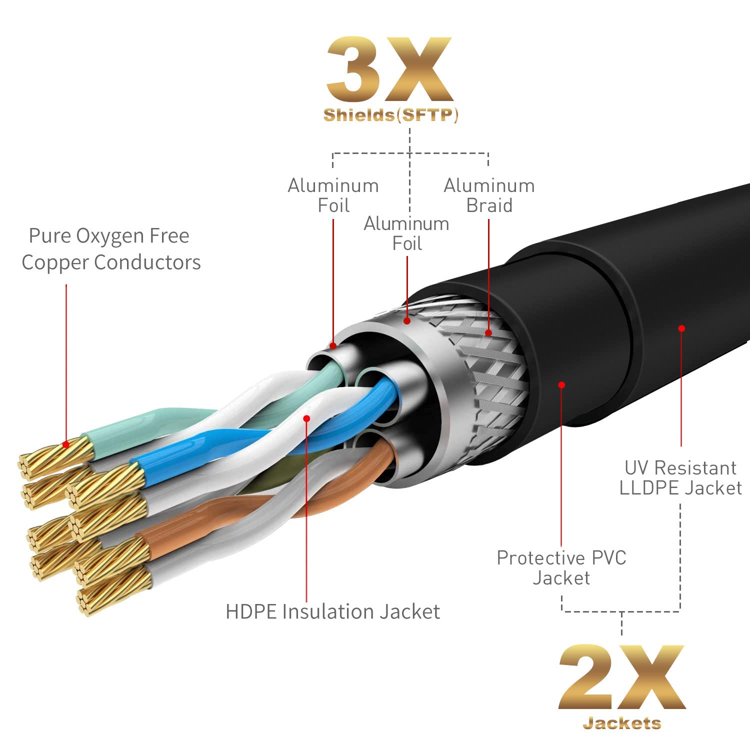 Cat 6E Cat 7 Outdoor Ethernet Cable 100 FT,Adoreen 10Gbps Heavy-Duty Shielded Internet Cable From 25-300FT,POE,SFTP,Waterproof Direct Burial&Indoor,Cat6A Cat7 Copper Network Cable RJ45 Patch Cord+Ties