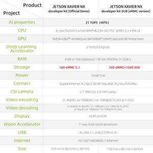 Yahboom Jetson Xavier NX SUB Developer Kit with Network Card Antenna Power Adapter 128G SSD Jetson Xavier NX (eMMC Version) (8G)